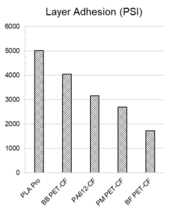 Mechanical Test Results of Filled PA and PET 3D Printing Filaments ...